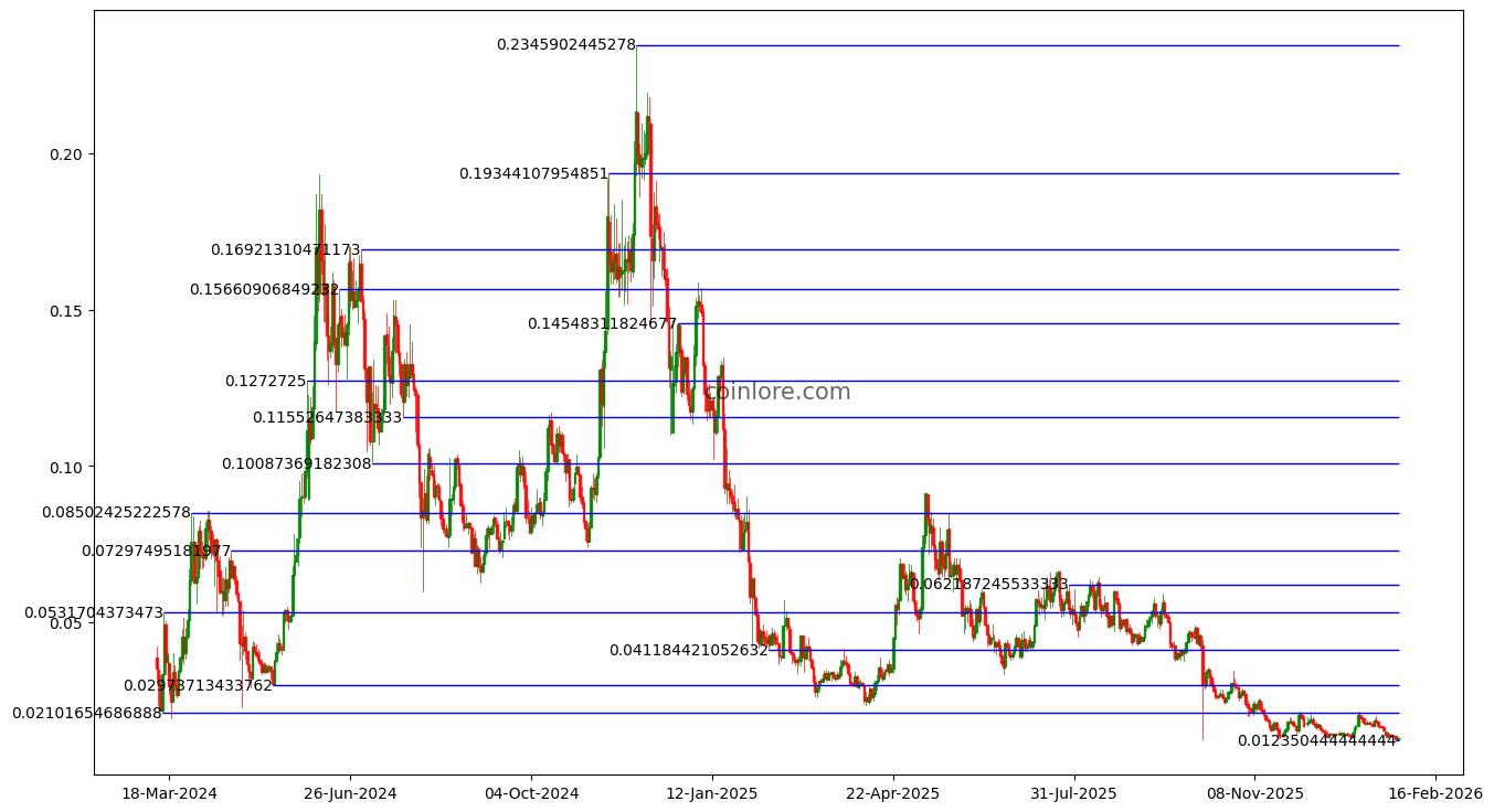 Brett уровни поддержки и сопротивления