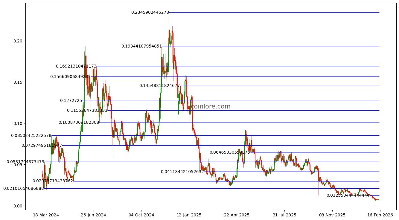 Brett Destek ve Direnç Seviyeleri
