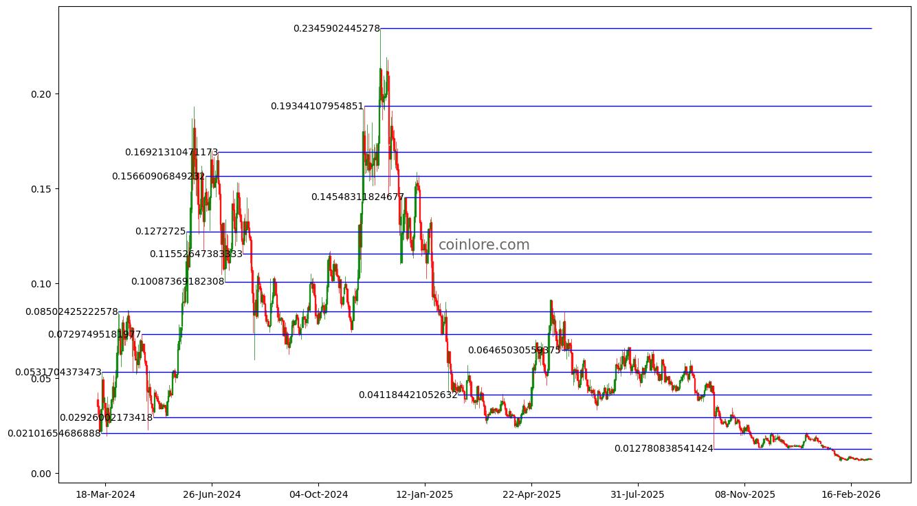 Brett Destek ve Direnç Seviyeleri