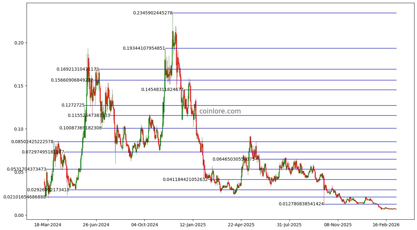 Brett Destek ve Direnç Seviyeleri