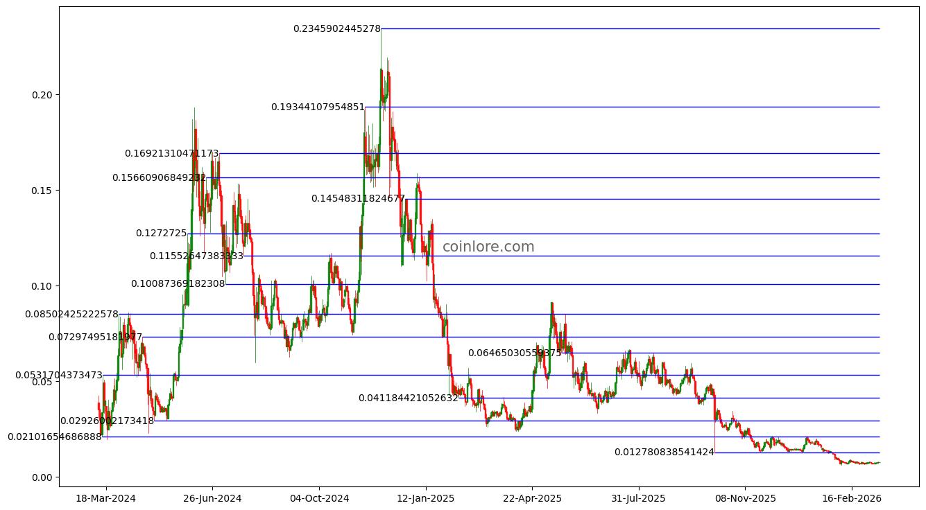 Niveles de soporte y de resistencia de Brett