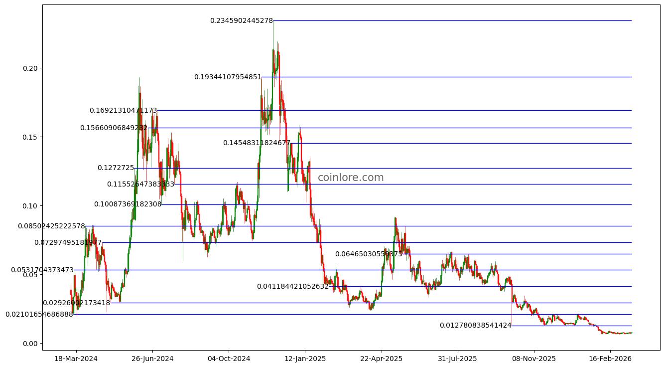 Brett Destek ve Direnç Seviyeleri