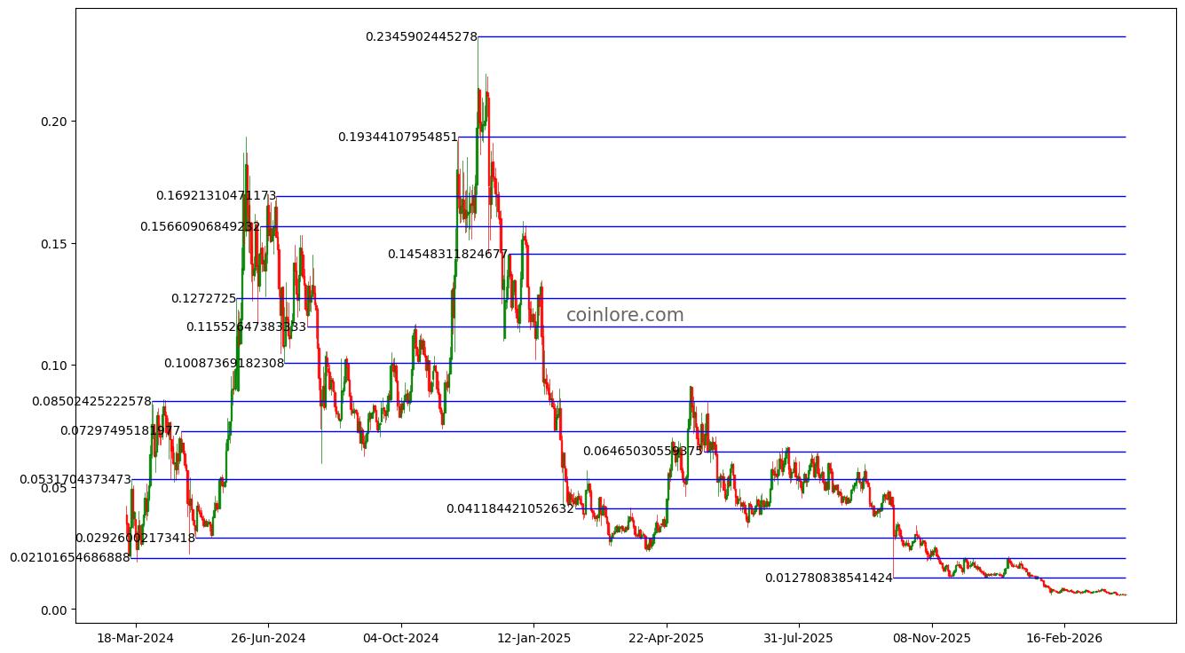 Niveles de soporte y de resistencia de Brett