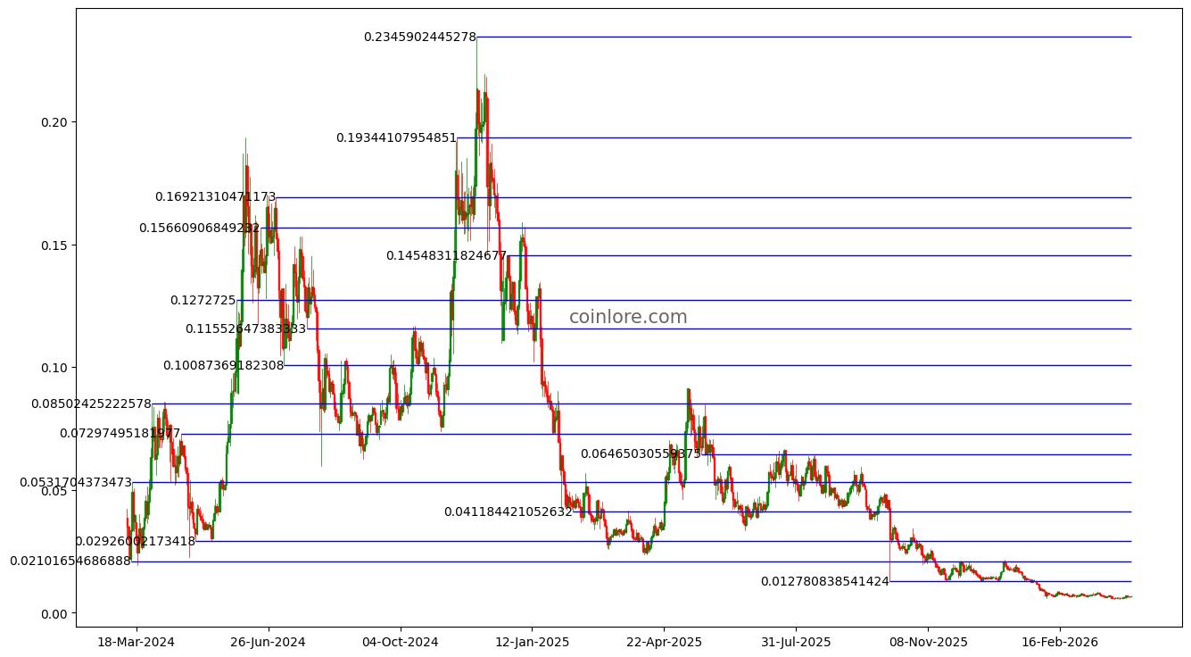 Brett Destek ve Direnç Seviyeleri