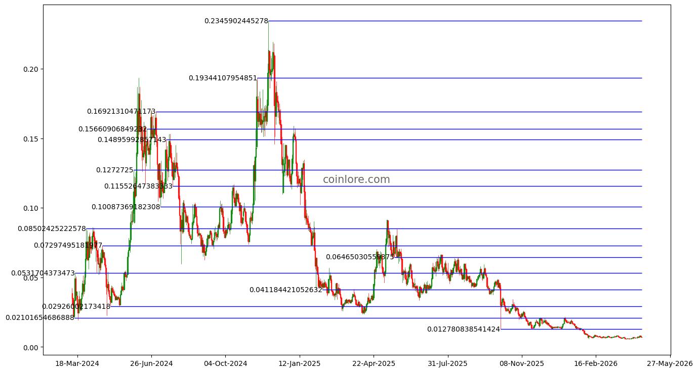 Brett Destek ve Direnç Seviyeleri