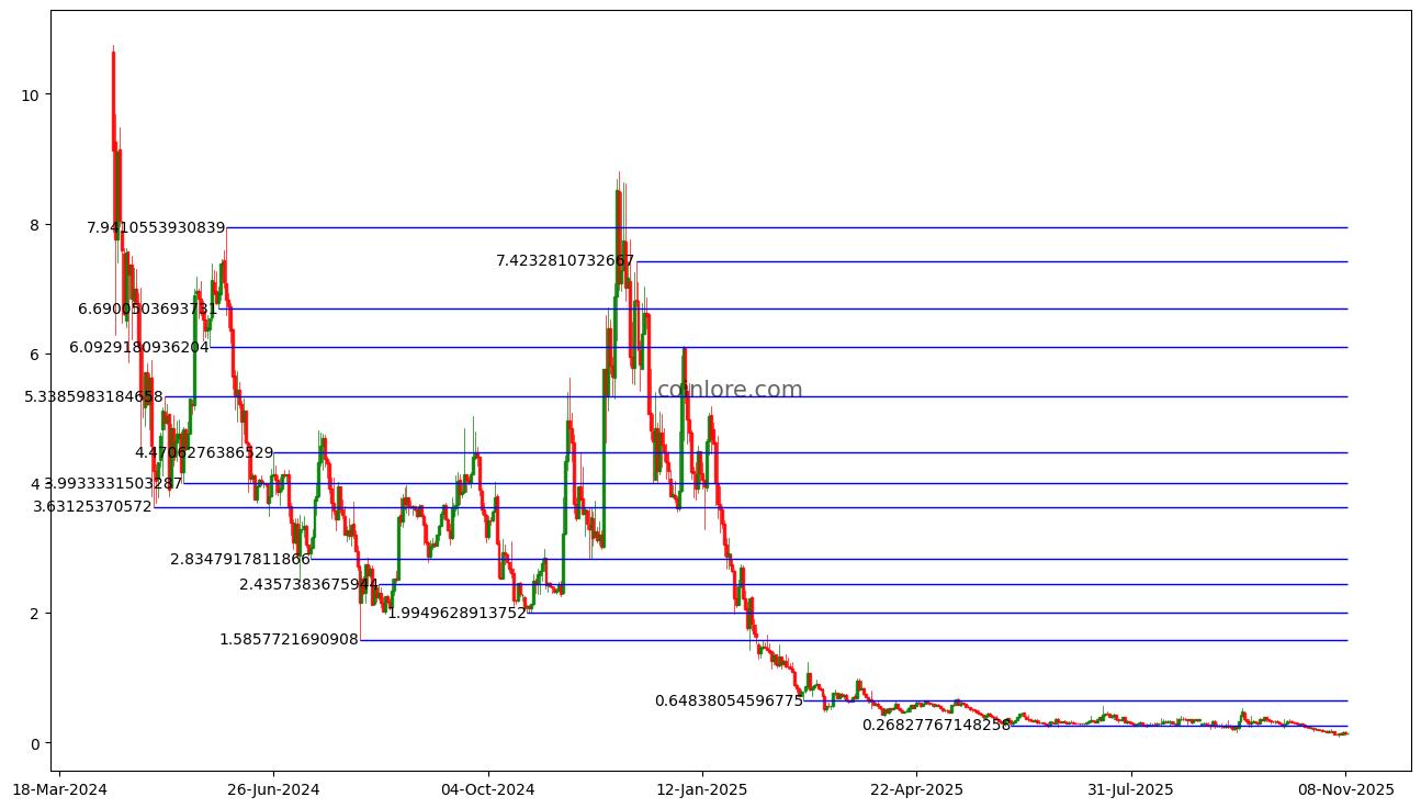 BasedAI Support and resistance levels