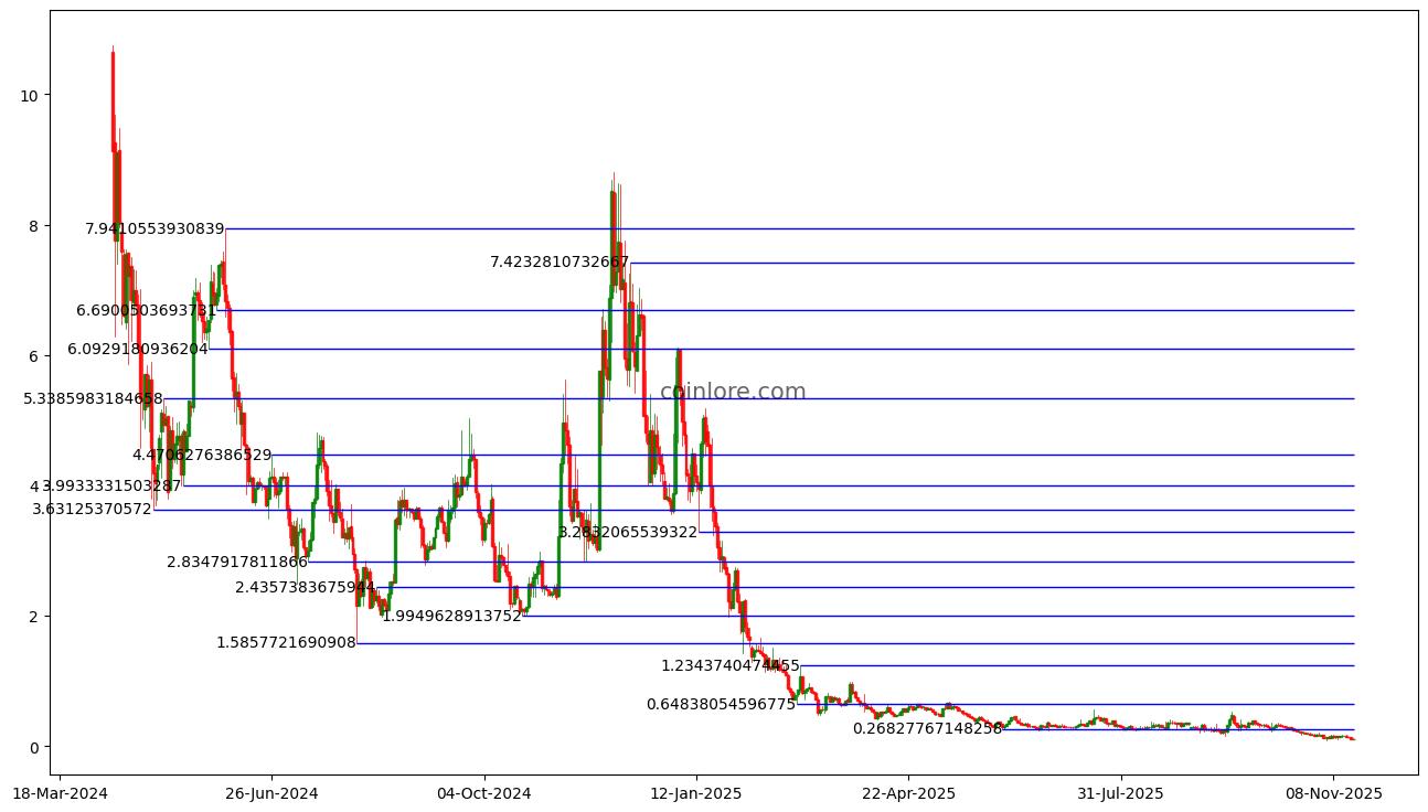 BasedAI Support and resistance levels
