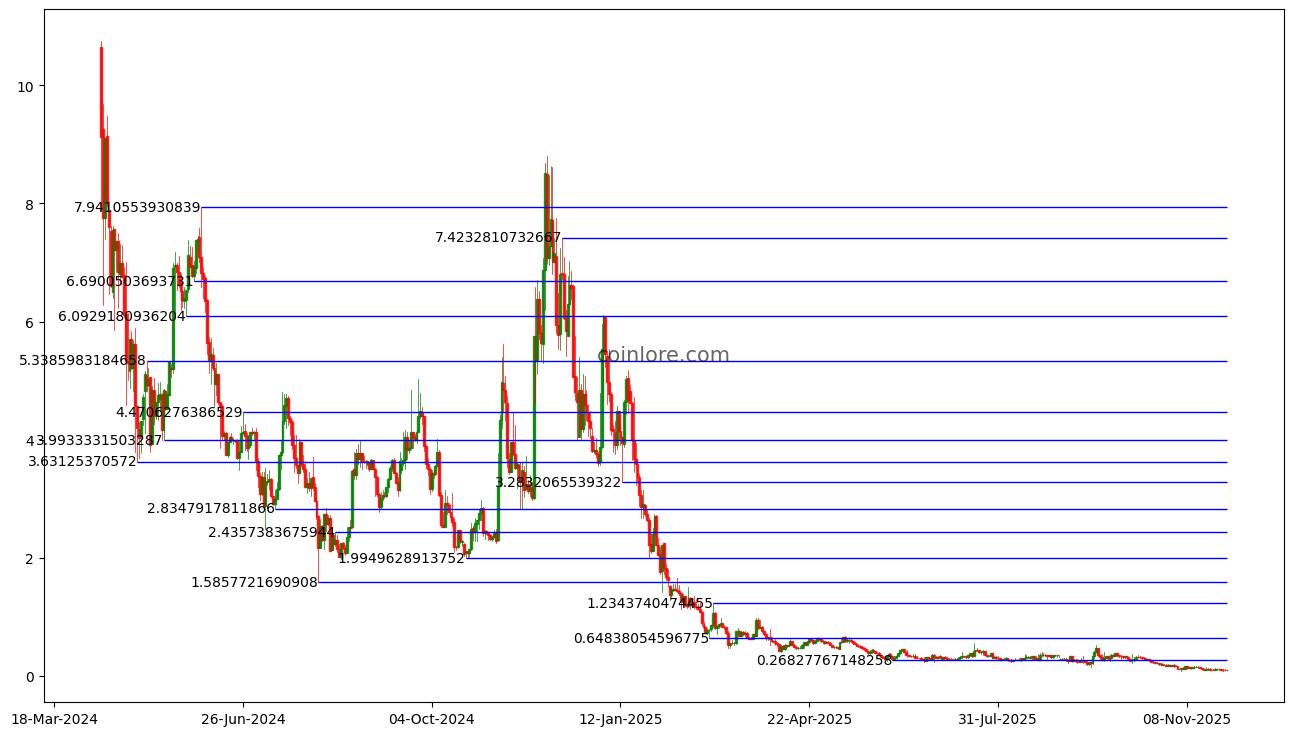 BasedAI Support and resistance levels