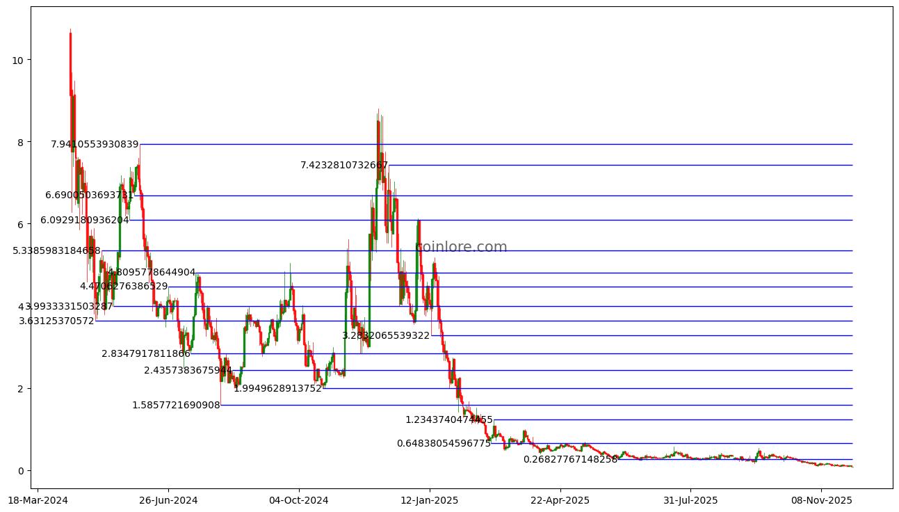 BasedAI Support and resistance levels