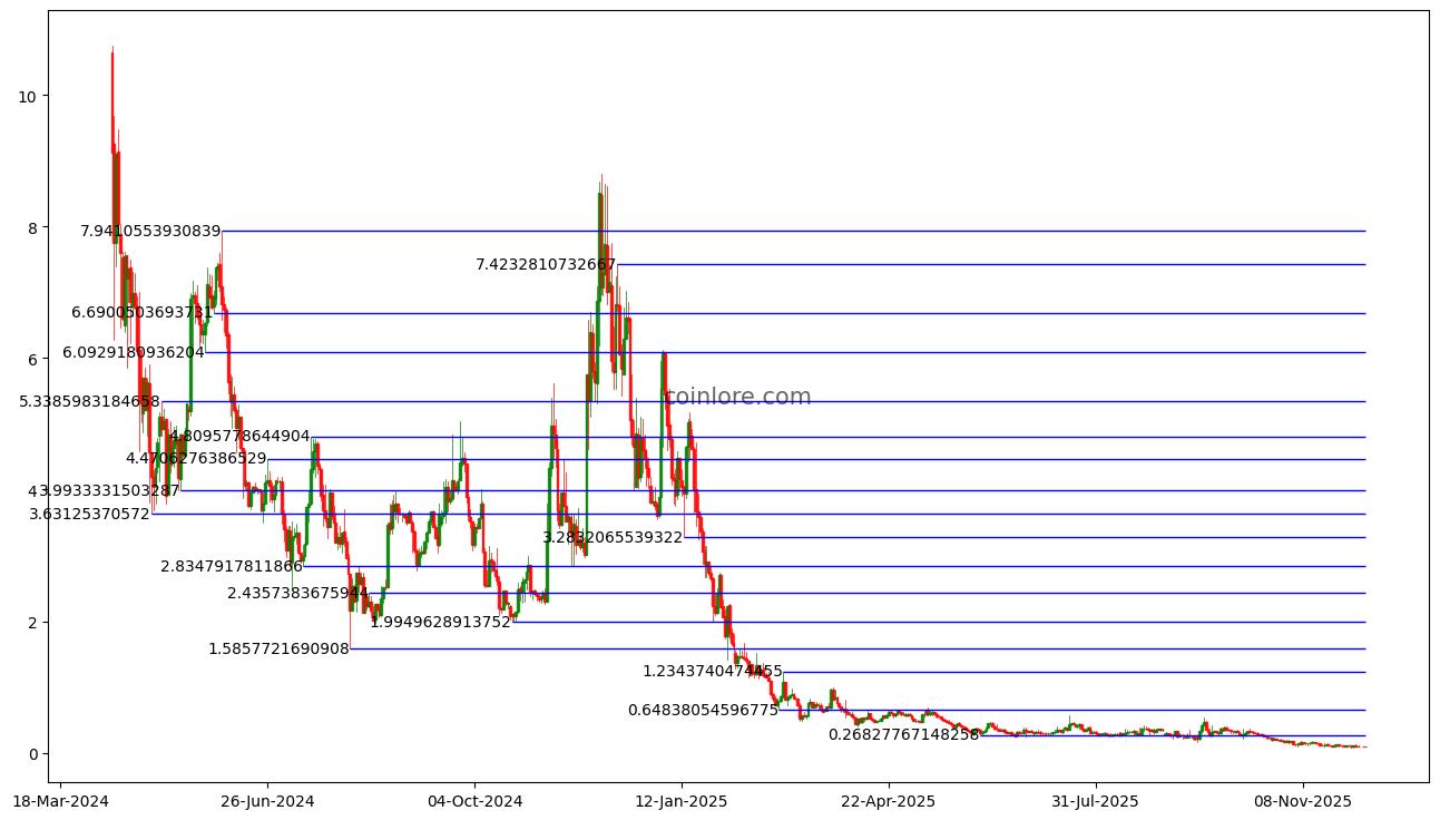 BasedAI Support and resistance levels