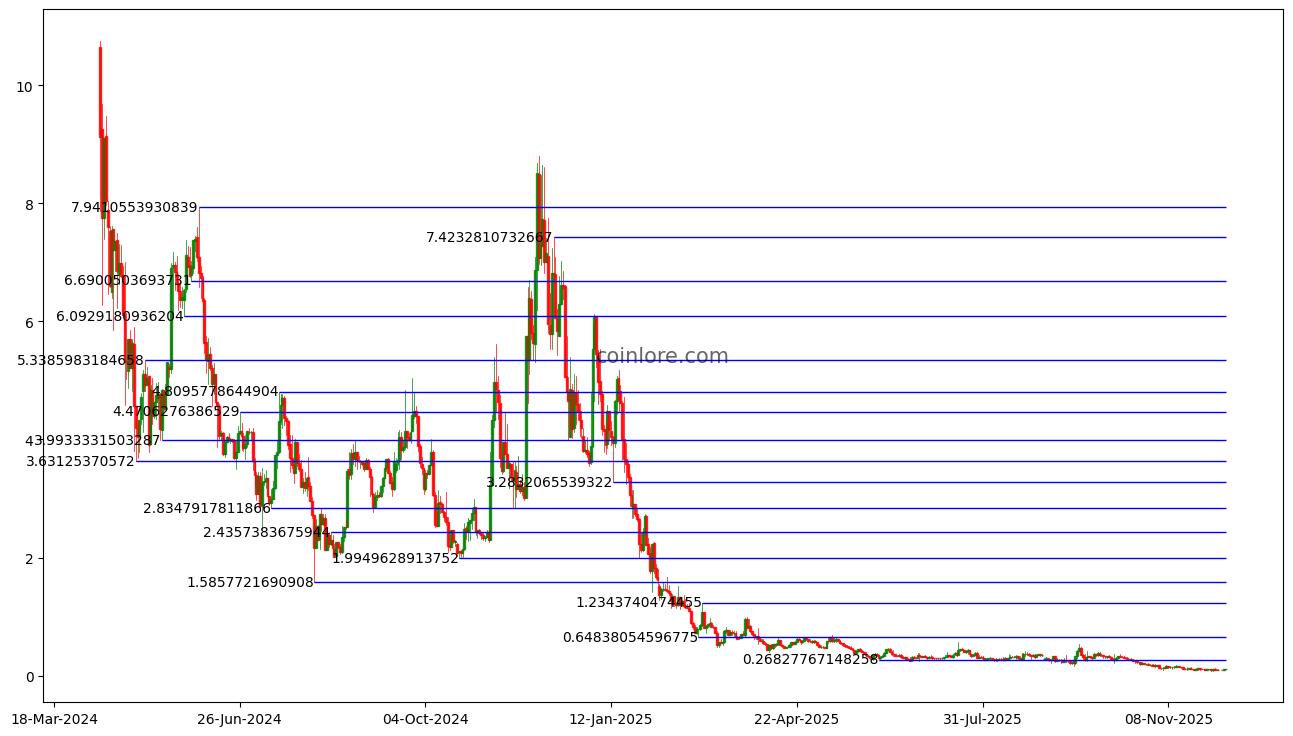 BasedAI Support and resistance levels