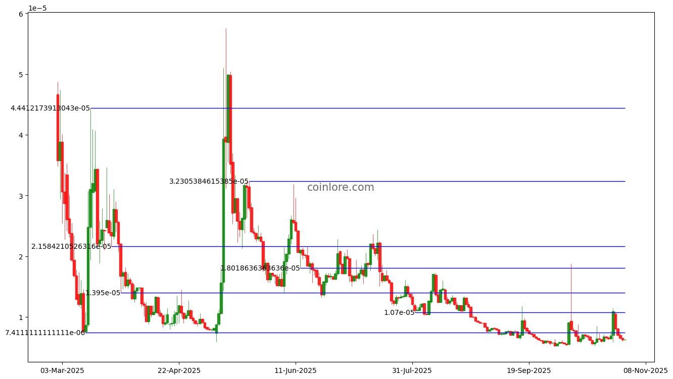 Based Froc Support and resistance levels