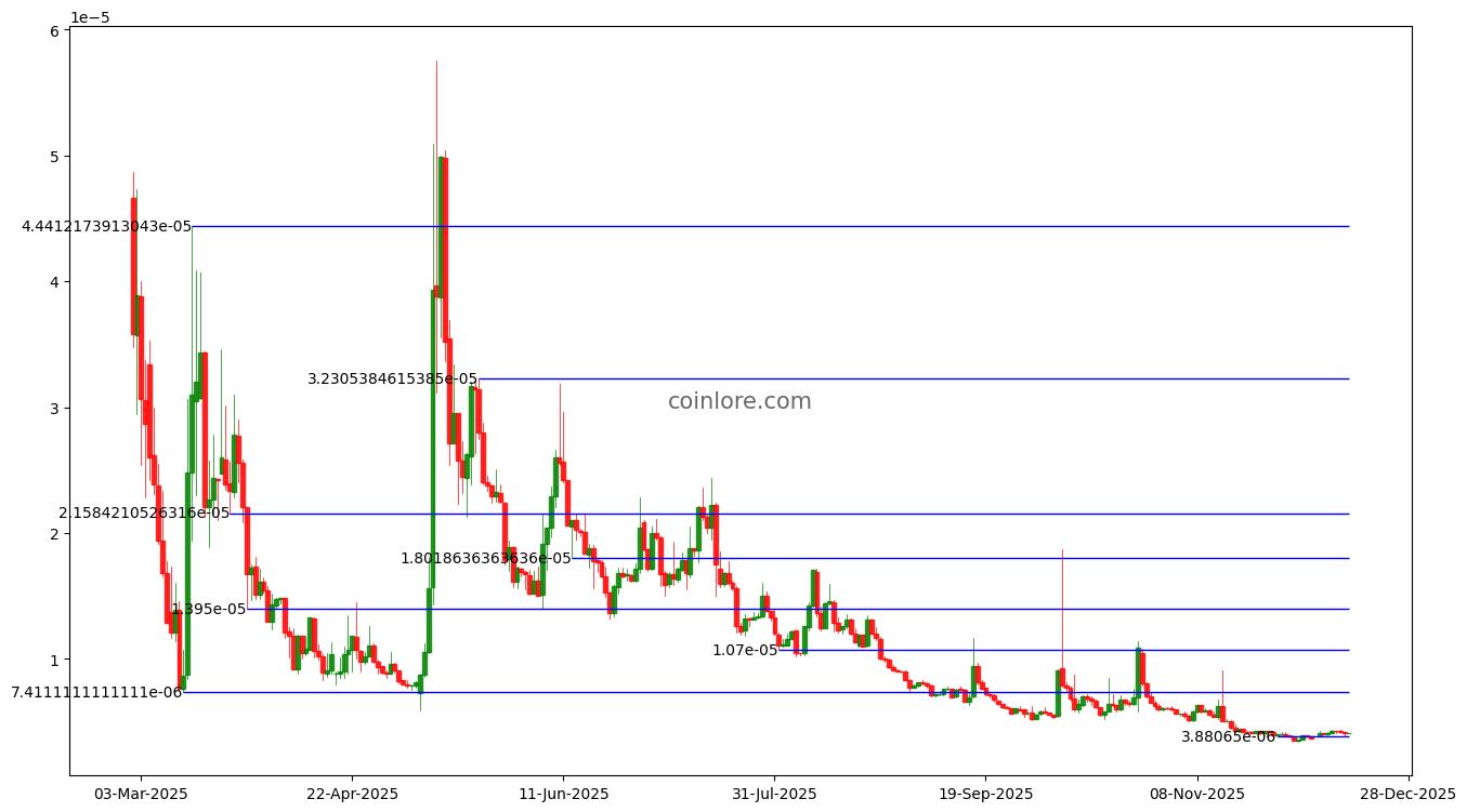 Based Froc Support and resistance levels