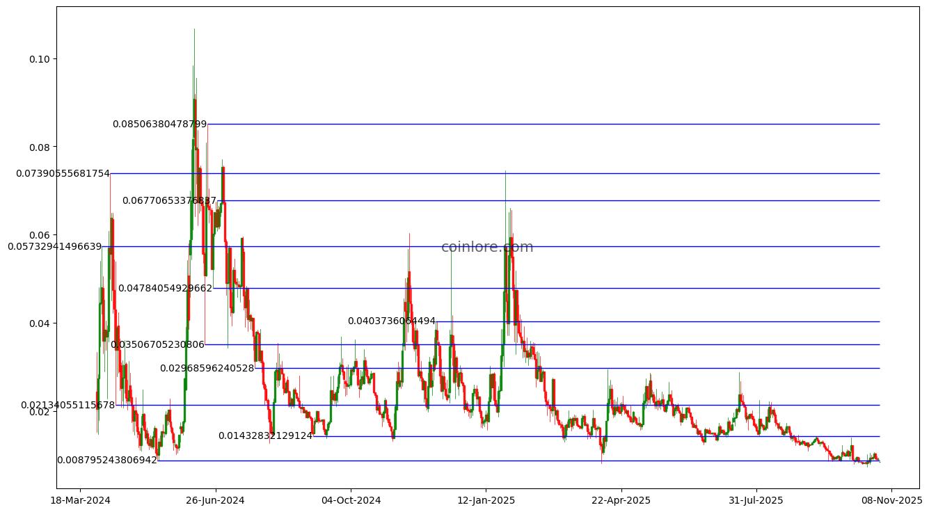 Basenji Support and resistance levels