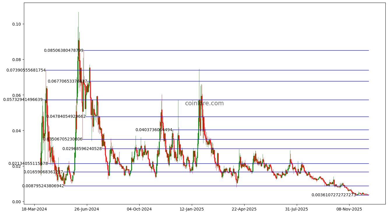 Basenji Destek ve Direnç Seviyeleri