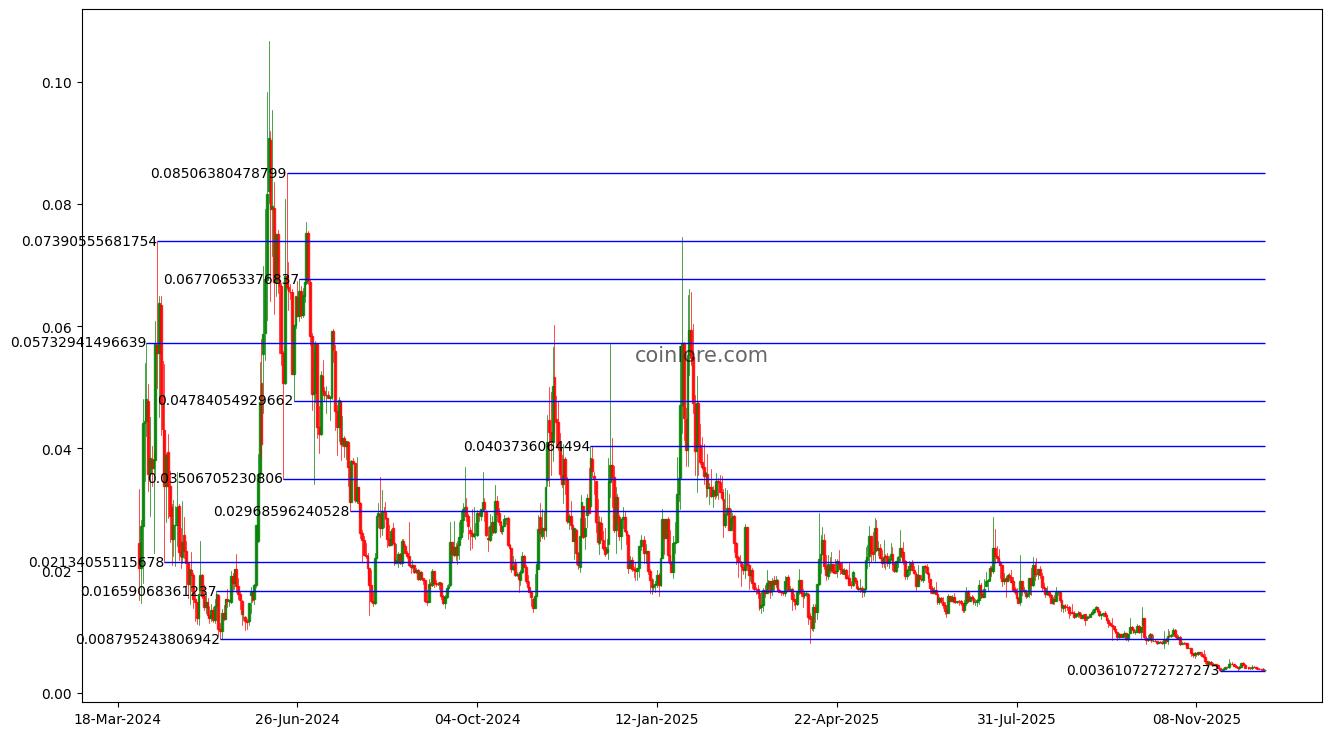 Niveles de soporte y de resistencia de Basenji