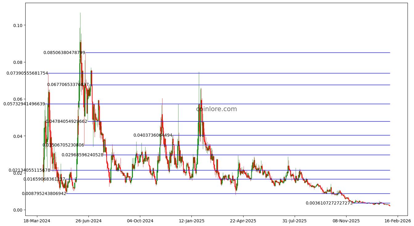 Basenji уровни поддержки и сопротивления