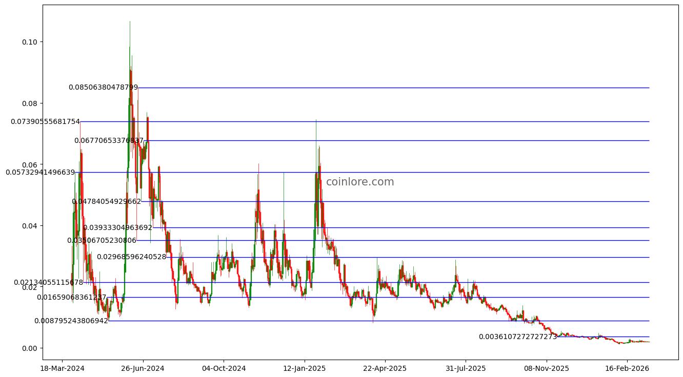 Basenji Destek ve Direnç Seviyeleri