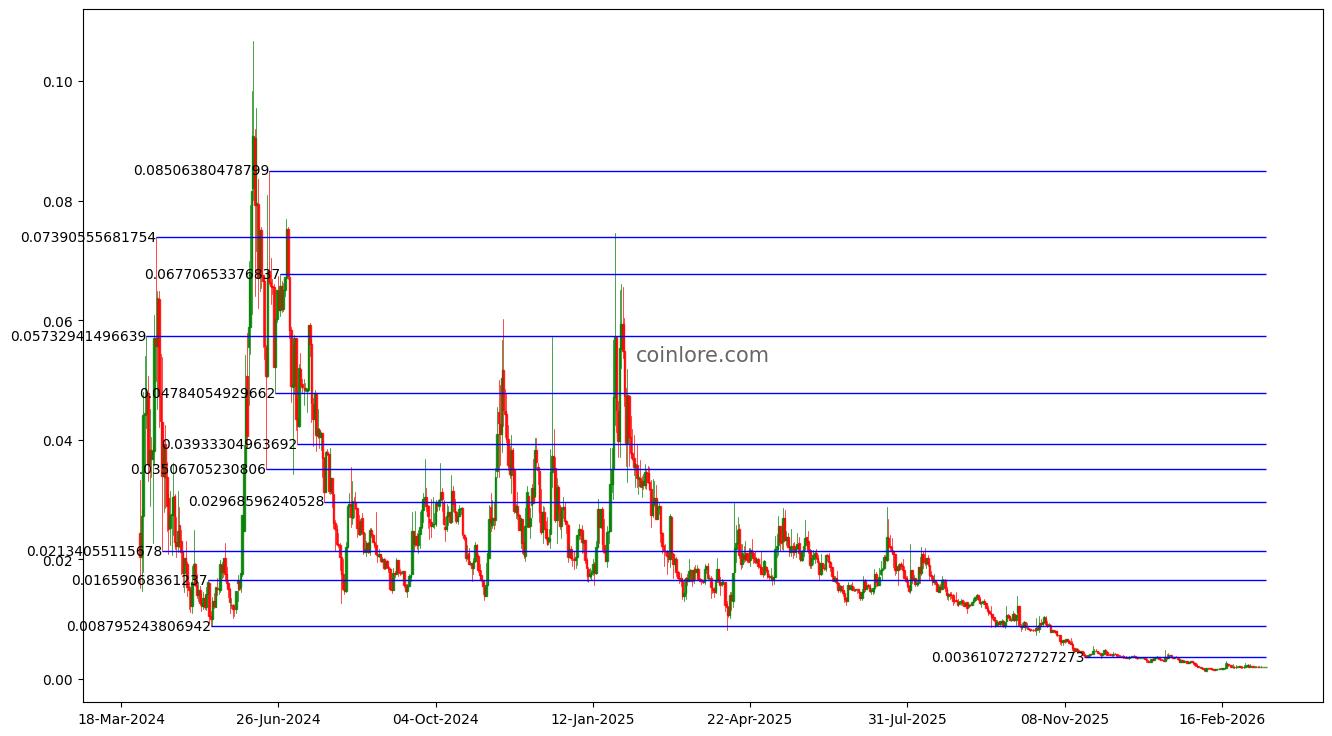 Basenji Destek ve Direnç Seviyeleri