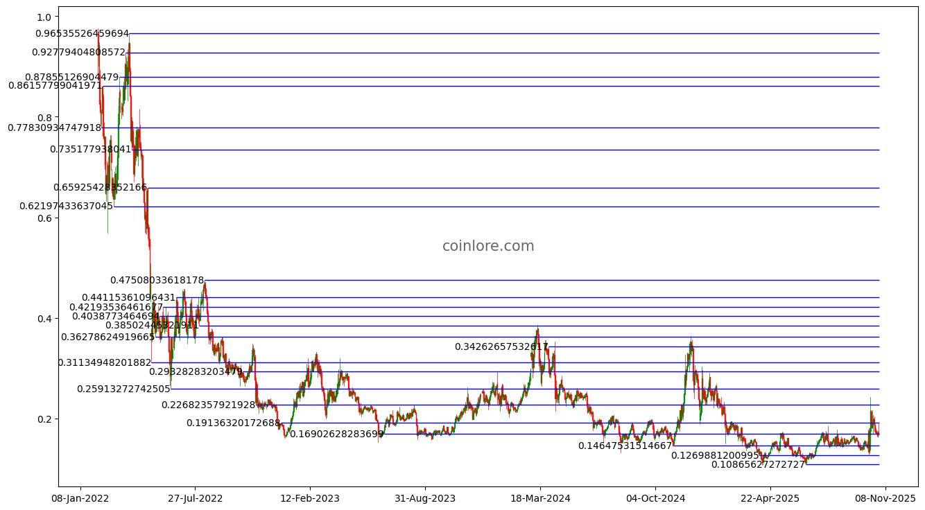 Niveles de soporte y de resistencia de Basic Attention Token