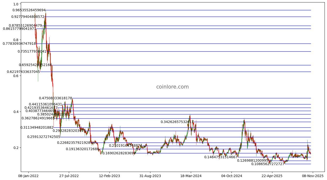 Basic Attention Token Support- und Widerstandsniveaus