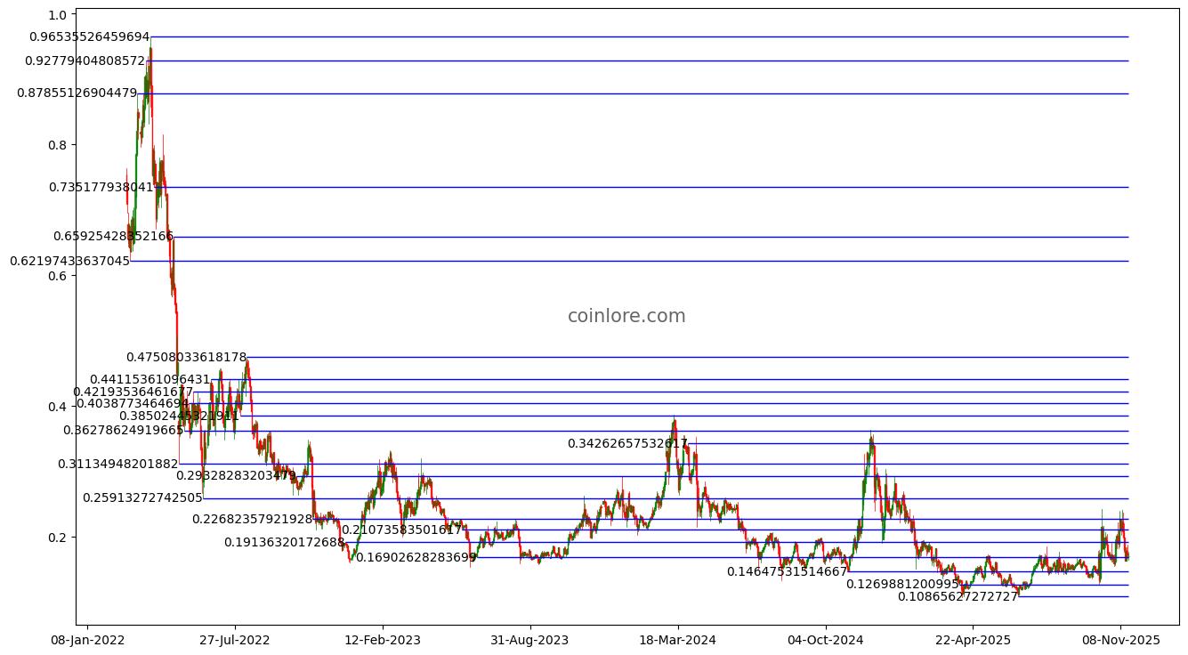 Basic Attention Token уровни поддержки и сопротивления