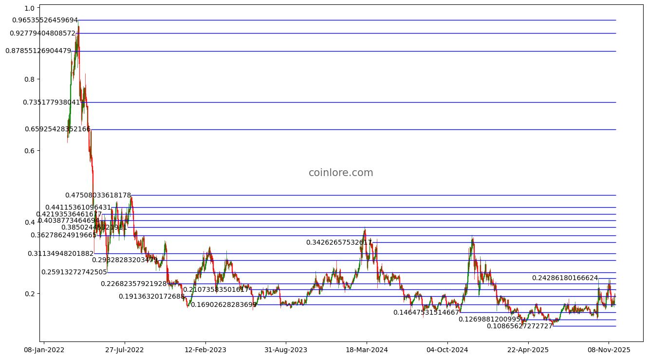 Basic Attention Token Support and resistance levels