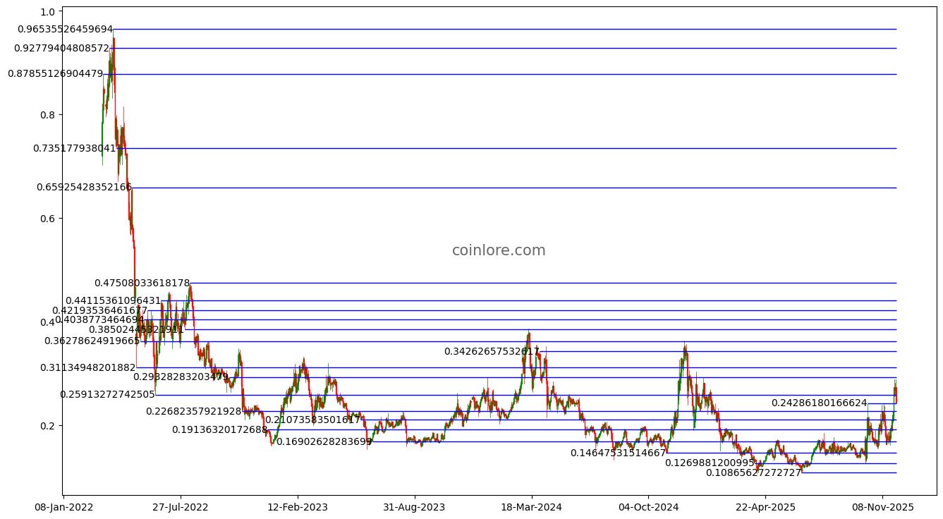 Basic Attention Token Support and resistance levels