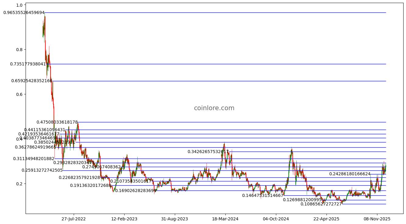 Basic Attention Token Support and resistance levels