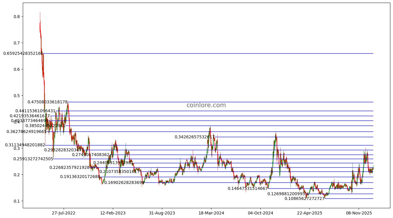 Basic Attention Token уровни поддержки и сопротивления