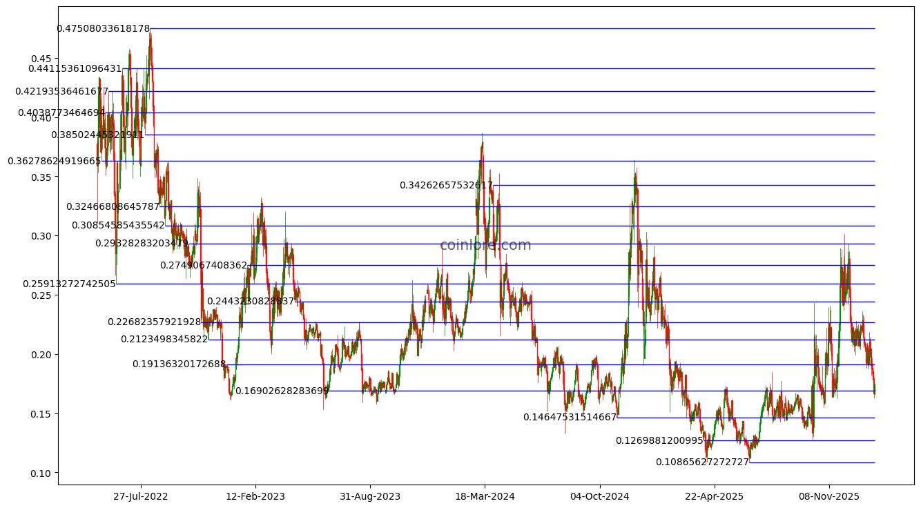 Basic Attention Token Destek ve Direnç Seviyeleri