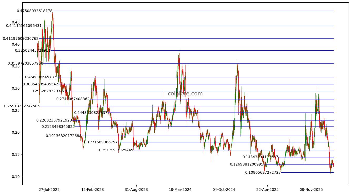 Basic Attention Token уровни поддержки и сопротивления