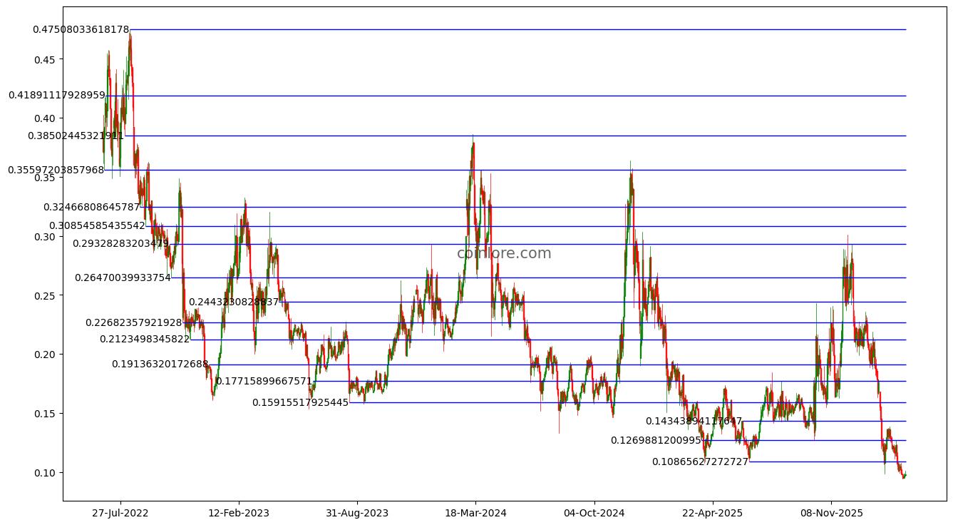 Basic Attention Token Destek ve Direnç Seviyeleri