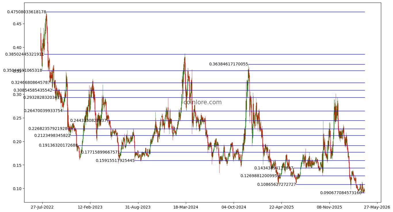 Basic Attention Token уровни поддержки и сопротивления