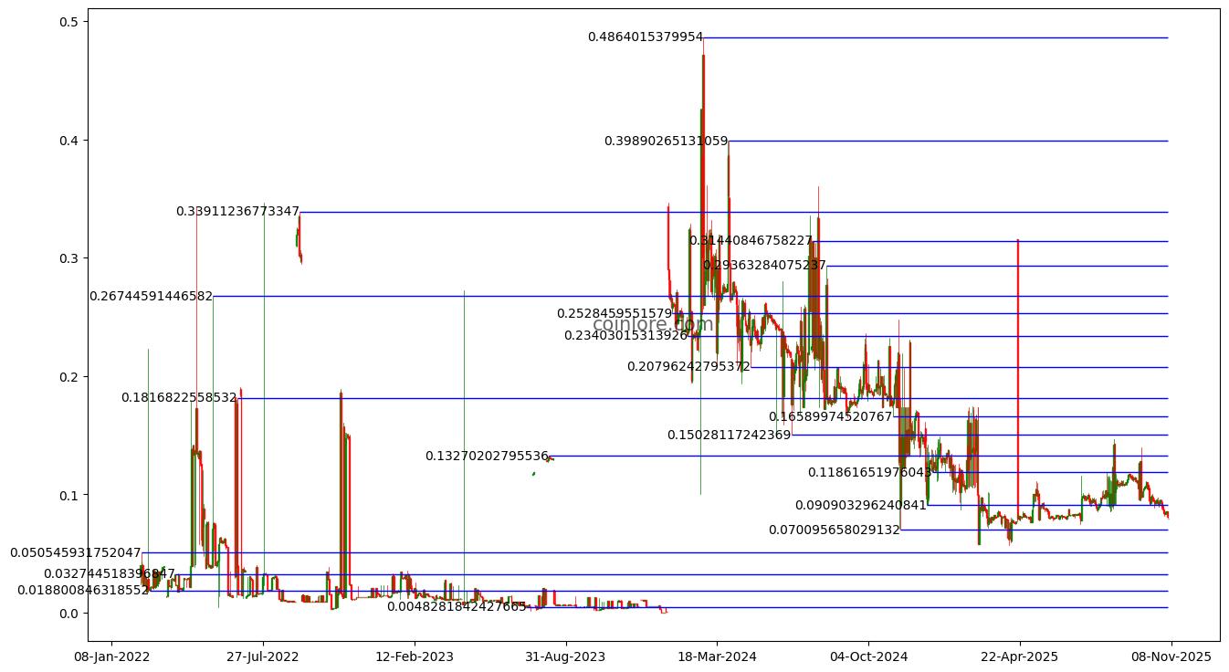 Bata Support and resistance levels