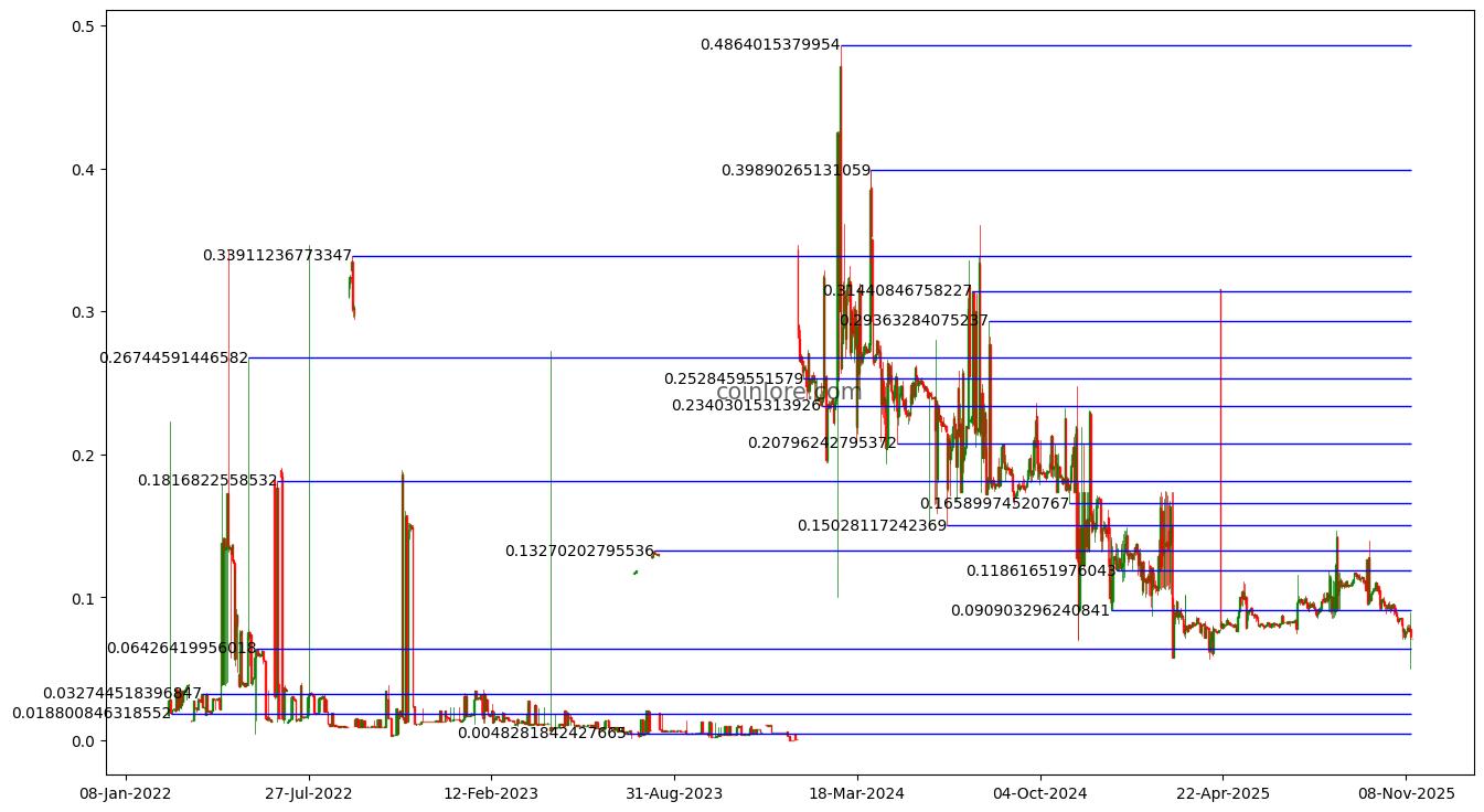 Bata Support and resistance levels