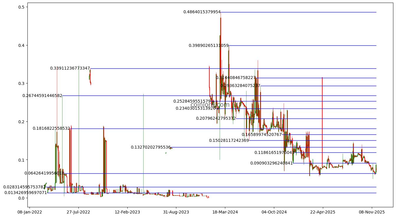 Bata Support and resistance levels