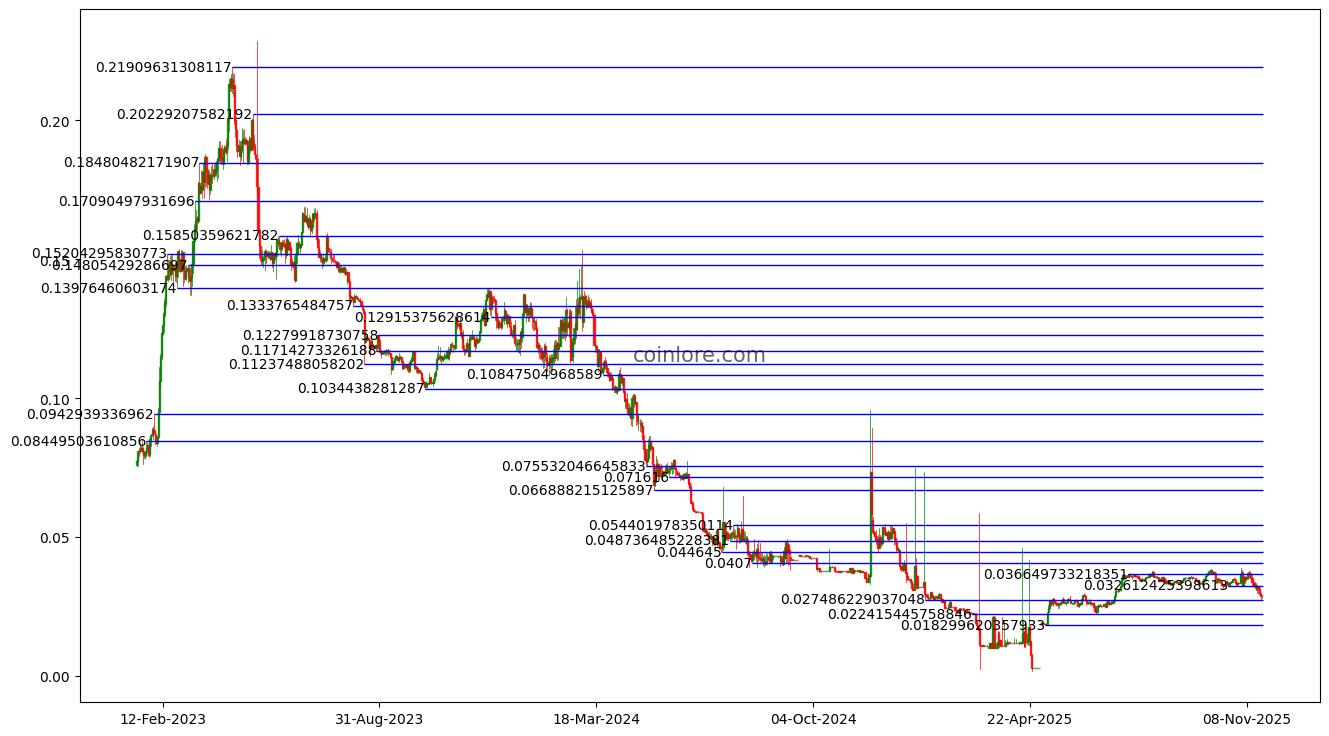 Hello Pets Support and resistance levels