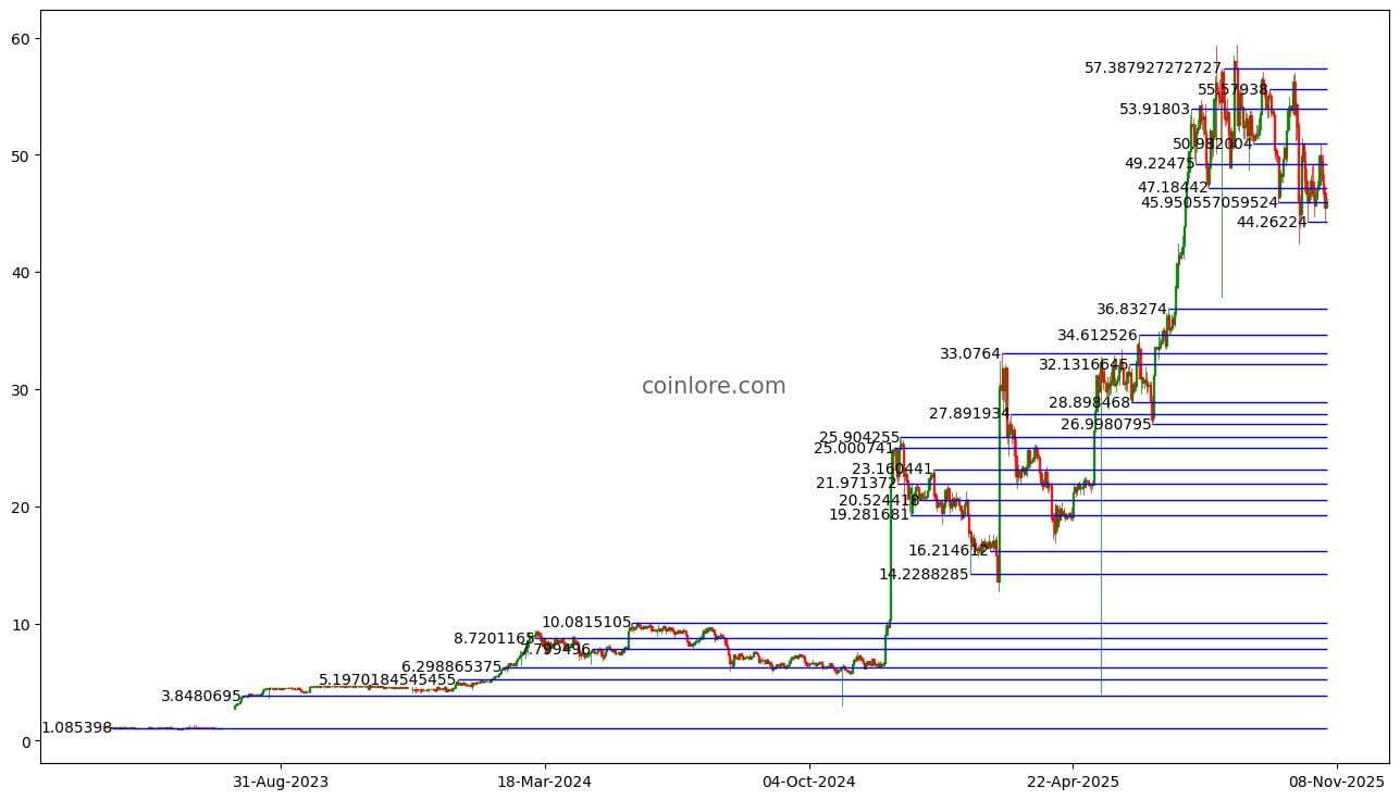 Bazaars Support and resistance levels