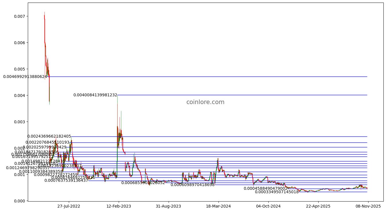 BCPAY FinTech Support and resistance levels