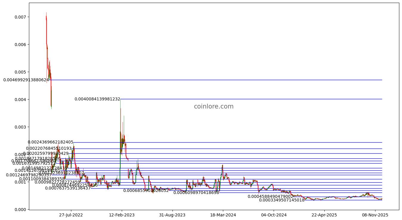 BCPAY FinTech Support and resistance levels