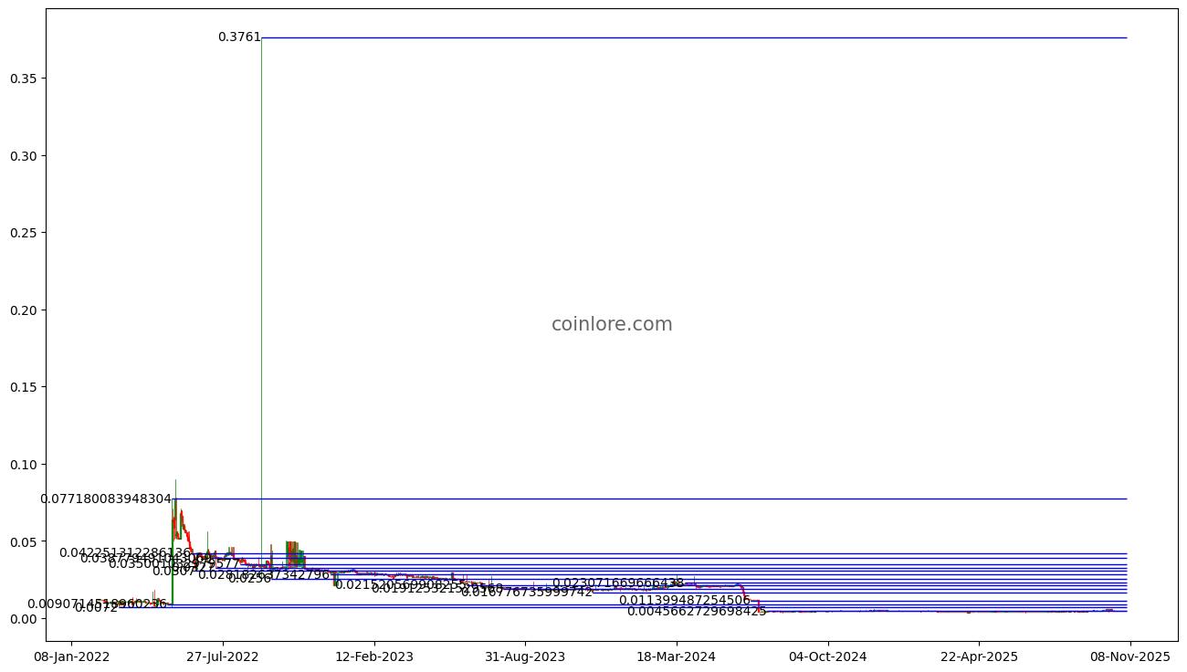BDollar Support and resistance levels