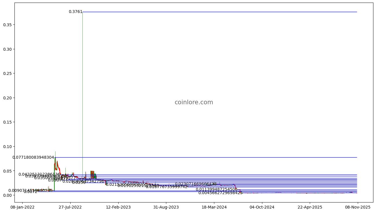 BDollar Support and resistance levels