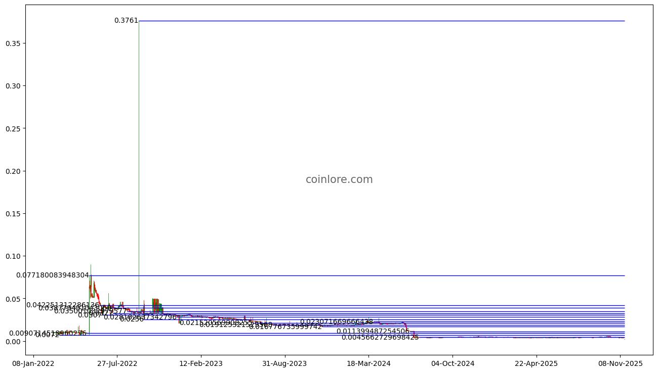 BDollar Support and resistance levels