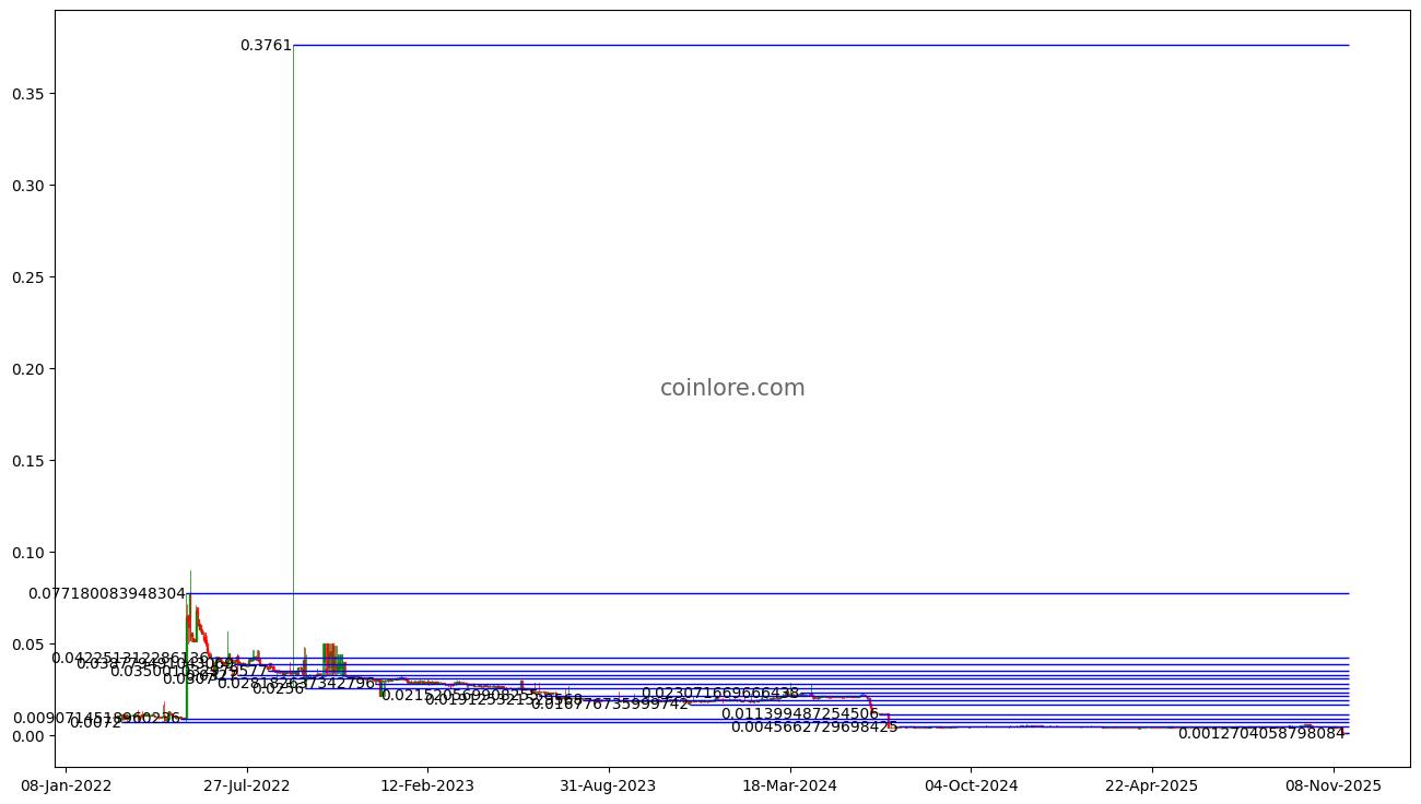 BDollar Support and resistance levels