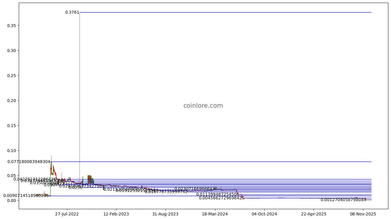 BDollar Support and resistance levels
