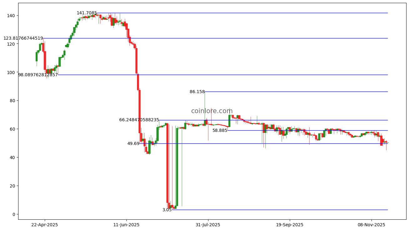 BDTCOIN Support and resistance levels