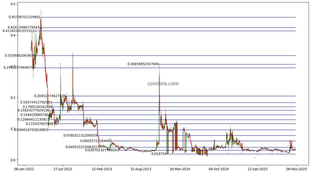 BEAM Support- und Widerstandsniveaus