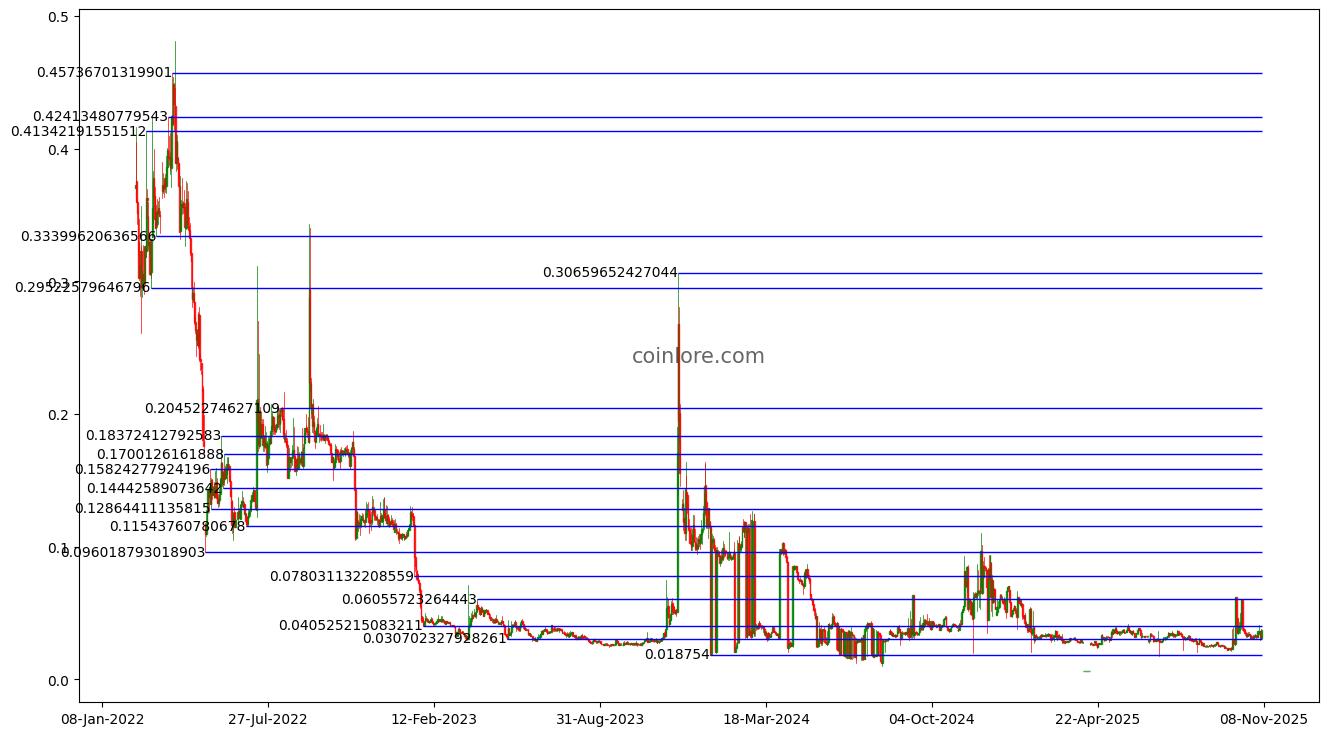 BEAM Support and resistance levels