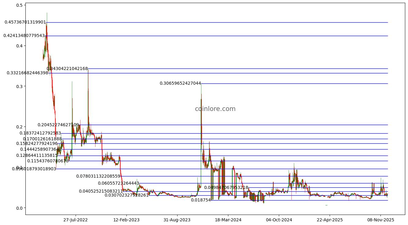 BEAM Support and resistance levels